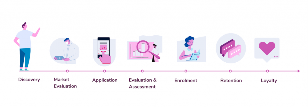 Optimise your student’s experience with a journey map